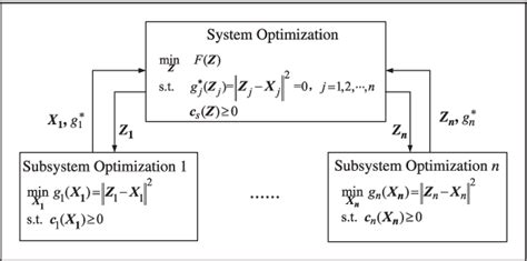 Figure 1 From A Non Nested Collaborative Optimization Method For