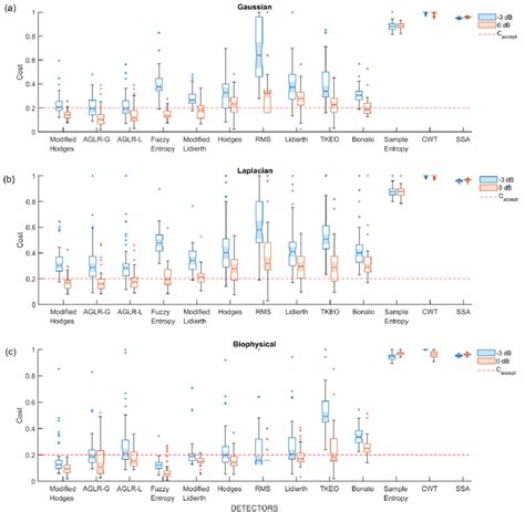 Boxplot Of Cost Of Performance Of The Different Detectors In The