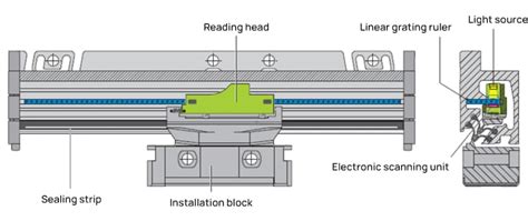 Linear Grating Scale Basics Everything You Need To Know Machinemfg