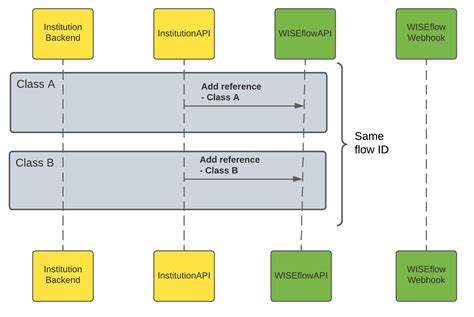 Synchronizing External Sources To A Flow Service Centre