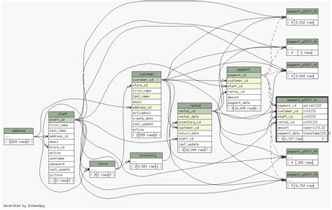 Schemaspy Table Postgrespublicpaymentp200701