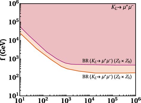 The Parameter Space Allowed By Brk L → μ μ − Sd With λ χ 2 In