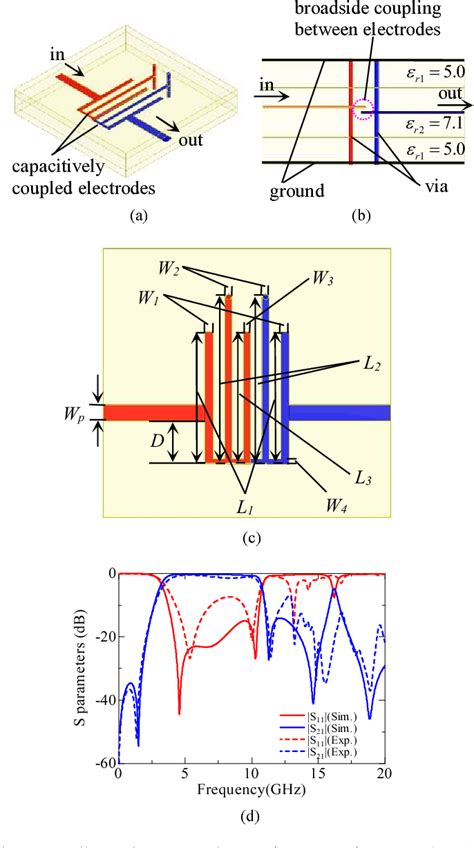 Figure 1 From Ltcc Based Multi Layered Uwb Bandpass Filter With Broadside Coupled E Shaped