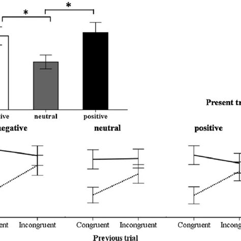 Experiment 1 Rt Conflict Adaptation Effects A Bar Plot Of The