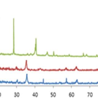The Xrd Patterns Of B C And D Download Scientific Diagram