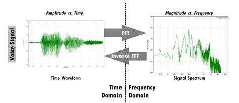 Which Way Is Best To Extract Pitch Of The Speech Signals Researchgate