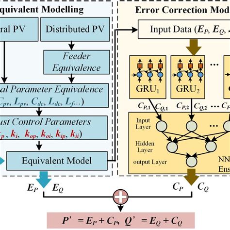 The Framework Of Data Driven Hybrid Equivalent Dynamic Modeling