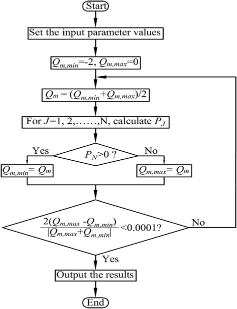 The Numerical Solution Procedure Download Scientific Diagram