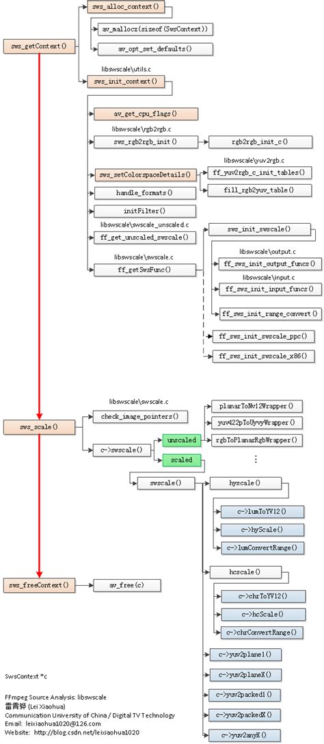 音视频从入门到精通——ffmpeg之sws getcontext处理图像函数分析 swscontext csdn博客