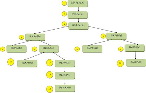 Contoh Breadth First Search Dan Depth First Search Sarah Amanda