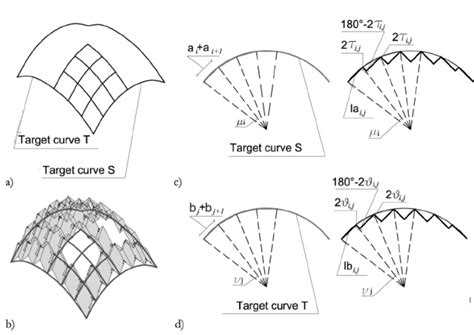 A A Synclastic Translational Surface B Superimposition Of The Folded