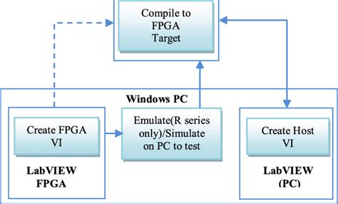 Application Development Flow With Fpga Compilation Steps Download