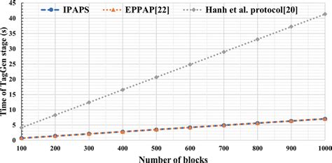 Computation Time In Taggen Stage Download Scientific Diagram