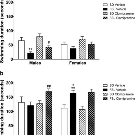 5 Hydroxy Indole Acetic Acid 5 Hiaa Tissue Levels In The Prefrontal