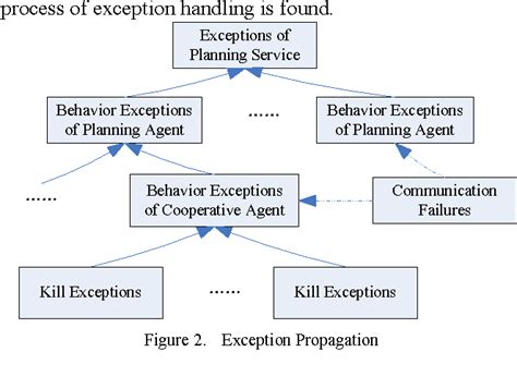 Figure 2 From A Domain Independent Exception Handling Method In Multi