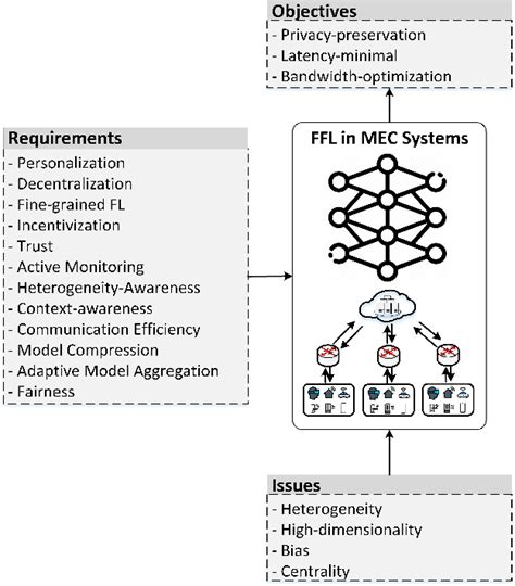 Figure 3 From Towards Blockchain Based Reputation Aware Federated