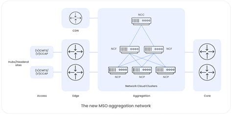 Transforming Aggregation And Peering With Disaggregated Solution