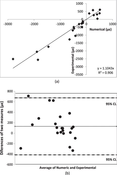 A Numerical Experimental Correlation In Models Validation Correlation