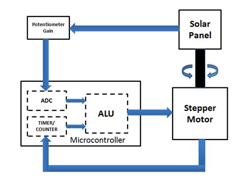 Block Diagram Of The Design Download Scientific Diagram