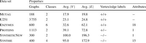 Data Set Statistics And Properties Download Scientific Diagram