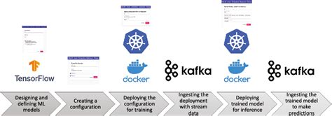 figure 2 from an open source framework based on kafka ml for