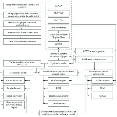 Concept Scheme Of A Hydrodynamic Rainfall Runoff Model Setup Including Download Scientific