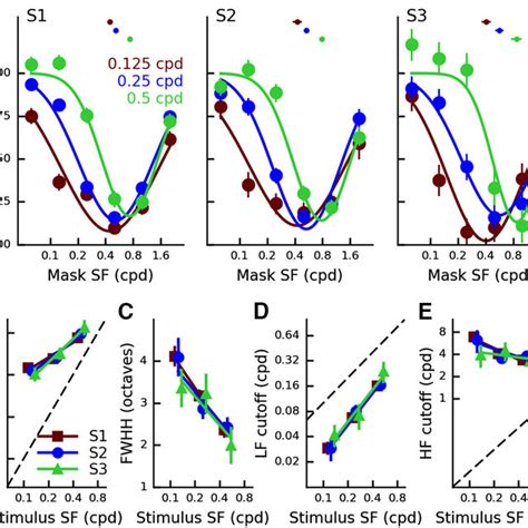 Cascading Effects Of Masking Suppression The Behavior Of The Cascade Download Scientific