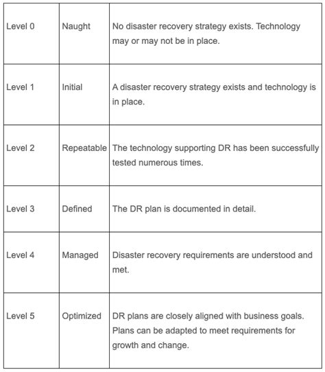 Salesforce Disaster Recovery And Data Backup Considerations Grax