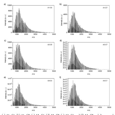 Table 1 From Elucidation Of The Average Molecular Structure Of Argentinian Asphaltenes