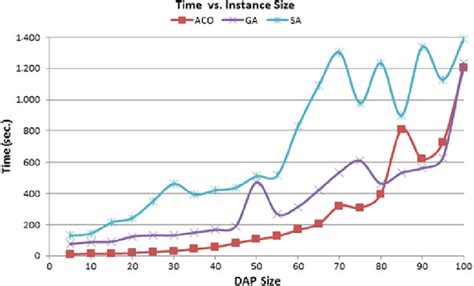 Time Versus Instance Size Comparisons Of The Algorithms Download