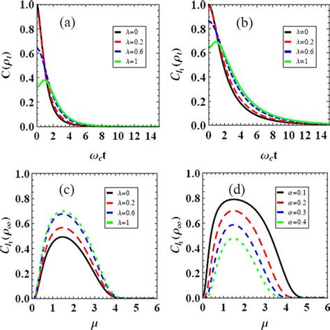 The Stationary Coherence Of The Qubit Quantified By The Relative Download Scientific Diagram