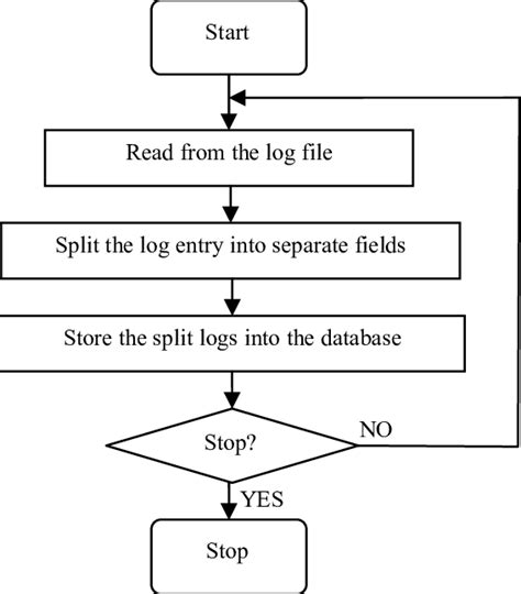 Flowchart Of The Logger Download Scientific Diagram