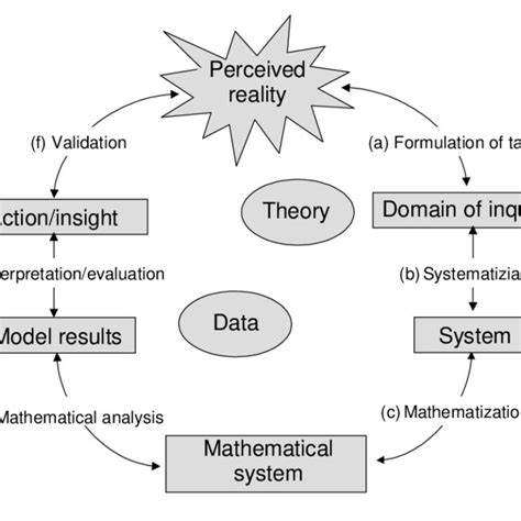 A Visual Representation Of The Mathematical Modelling Process Blomhøj Download Scientific