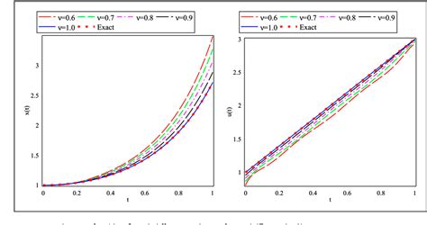 Figure 1 From A Discrete Polynomials Approach For Optimal Control Of