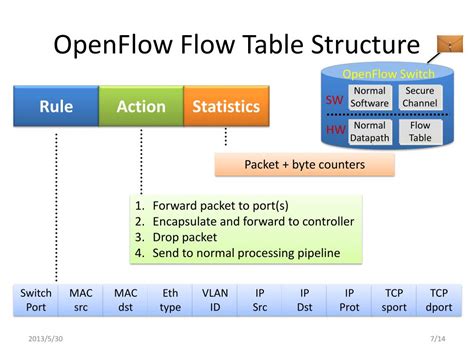 Ppt Openflow Enabling Innovation In Campus Networks Powerpoint