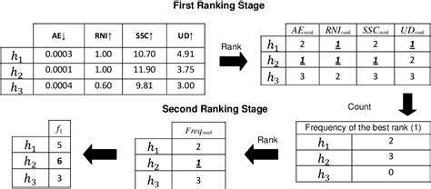 Figure 1 From A Multi Objective Hyper Heuristic Based On Choice
