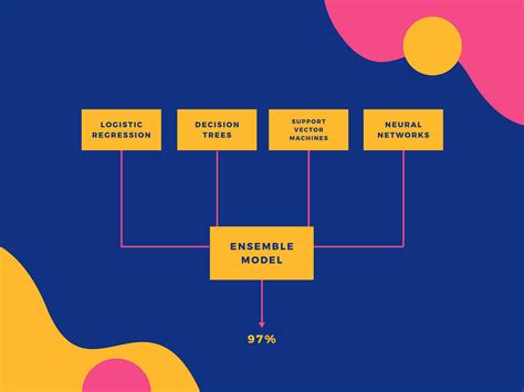 A Gentle Introduction To Ensemble Learning By Deep Rodge Sep 2021