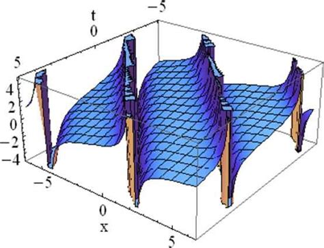 3d Plot Of Singular Periodic Wave Of Solution 86 Within The Interval