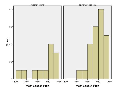 Histogram Of Math Lesson Plan Scores For Participants With And Without