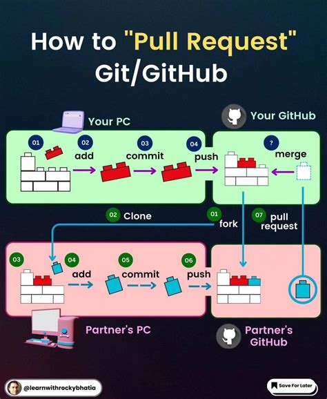 How To Create A Pull Request On Github Sina Riyahi Posted On The