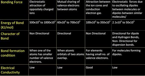 Conceptual Physics Differences Between Ionic Covalent Metallic
