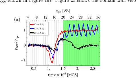 Domain Wall Velocity V Dw V Tip As A Function Of Time And The Tip Download Scientific Diagram