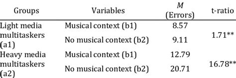 Means And T Ratios For Stroop Errors Under Musical And No Musical Download Scientific Diagram
