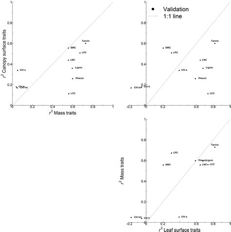 Trait Estimation In Herbaceous Plant Assemblages From In Situ Canopy Spectra