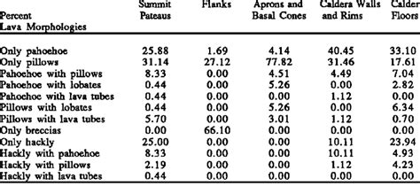 Statistics Of Lava Morphologies Of The Lamont Seamounts Download Table