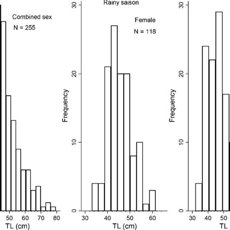 Frequency Distribution Of The Total Length According To Sex And Season Download Scientific