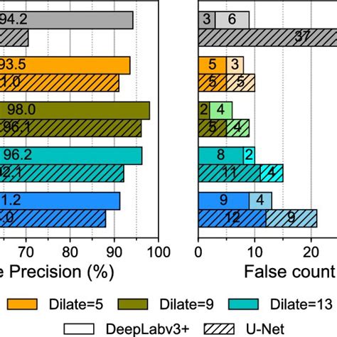 Evaluation Of Two Standard Segmentation Networks Deeplabv3 And U Net Download Scientific