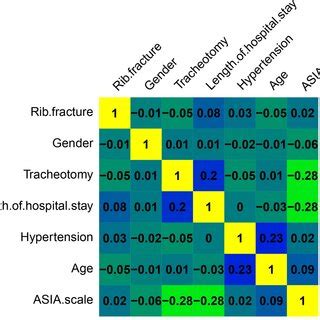 Heat Map Of The Correlation Of Features Download Scientific Diagram