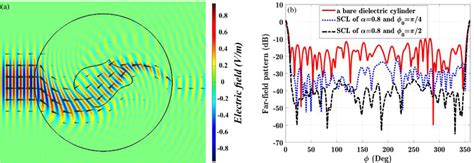 The Arbitrarily Shaped Dielectric Cylinder A The Electric Field Download Scientific Diagram