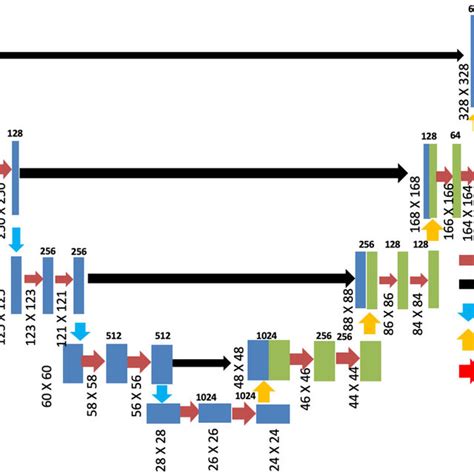 Architecture Of U Net Model Download Scientific Diagram